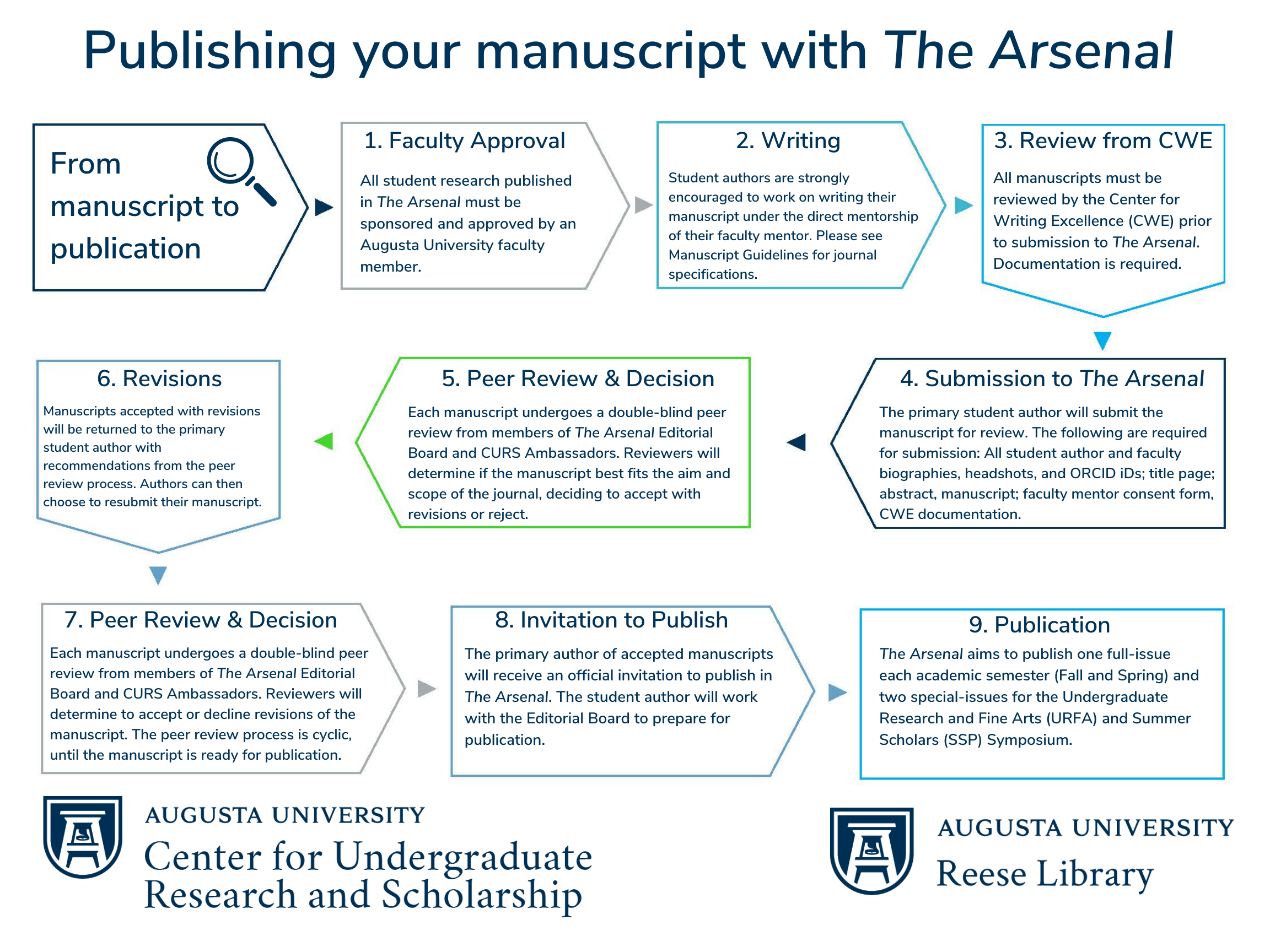The Arsenal Writing and Publishing Process